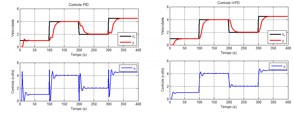 Control I+PD [Modificacion del Control PID]