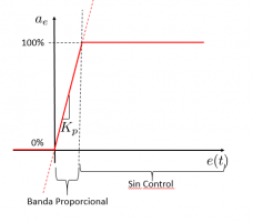 Control PID - Acción de Control Proporcional - [abril, 2026 ]