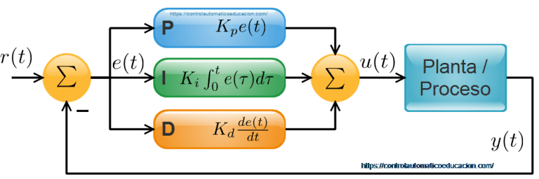 Control PID: Guía Exhaustiva en Automatización y Control - [septiembre ...