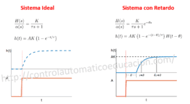 Retardo o Tiempo Muerto de un Sistema - [Aproximación Padé]